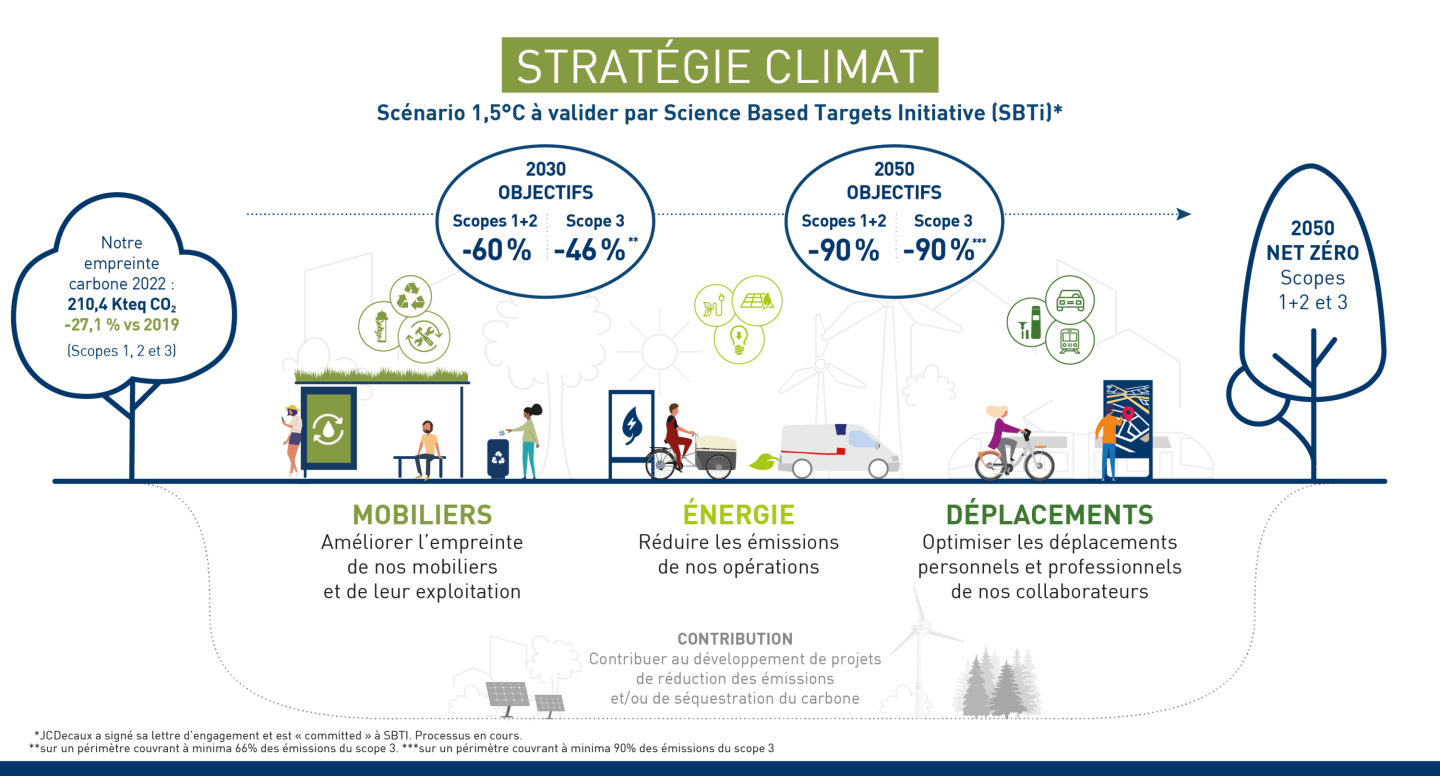 Déployer Une Stratégie Climat Ambitieuse Visant Le Net Zéro Carbone